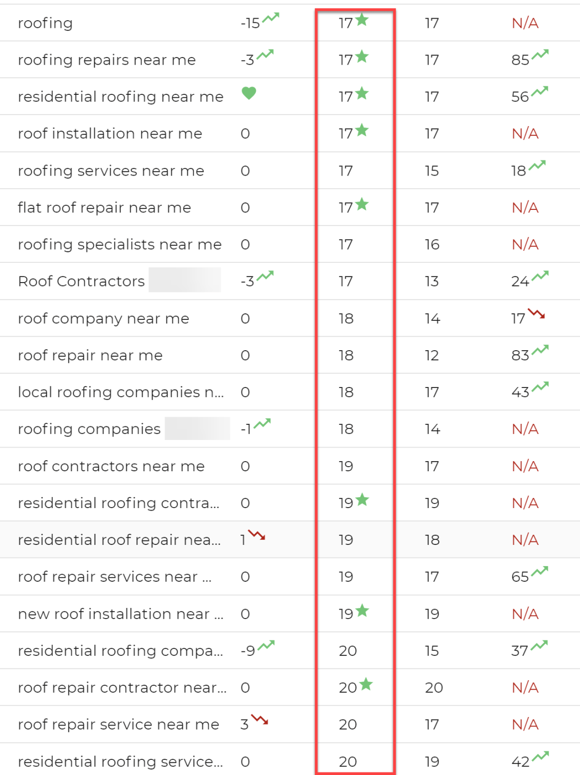 3X SERP Coverage Increase - Website Redesign for Roofing Company ...